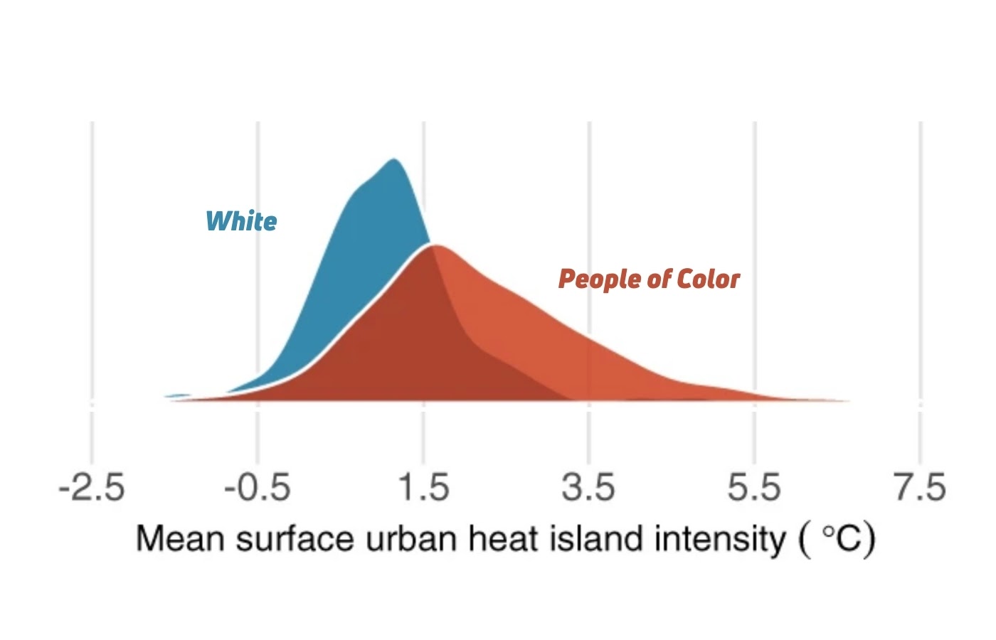 Heat Amplifies Racial Inequality in US Cities - Samuel Centre For ... Heat Amplifies Racial Inequality in US Cities - Samuel Centre For ...